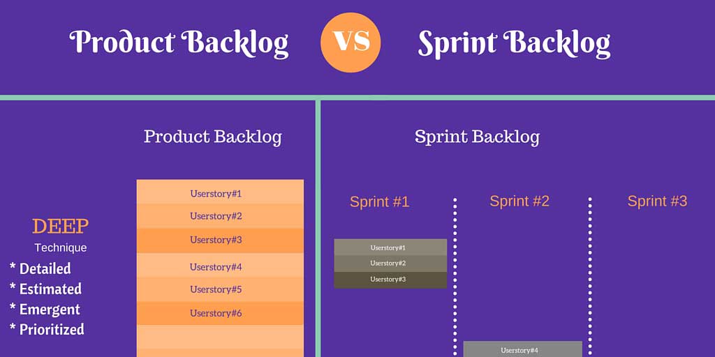 Product Backlog Vs Sprint Backlog Difference In Agile Methodology 