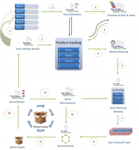 Agile Scrum Process Explained in 12 Steps – Yodiz Project Management Blog