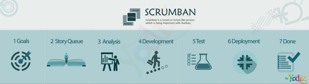 Scrumban – An amalgamation of Scrum and Kanban. – Yodiz Project ...