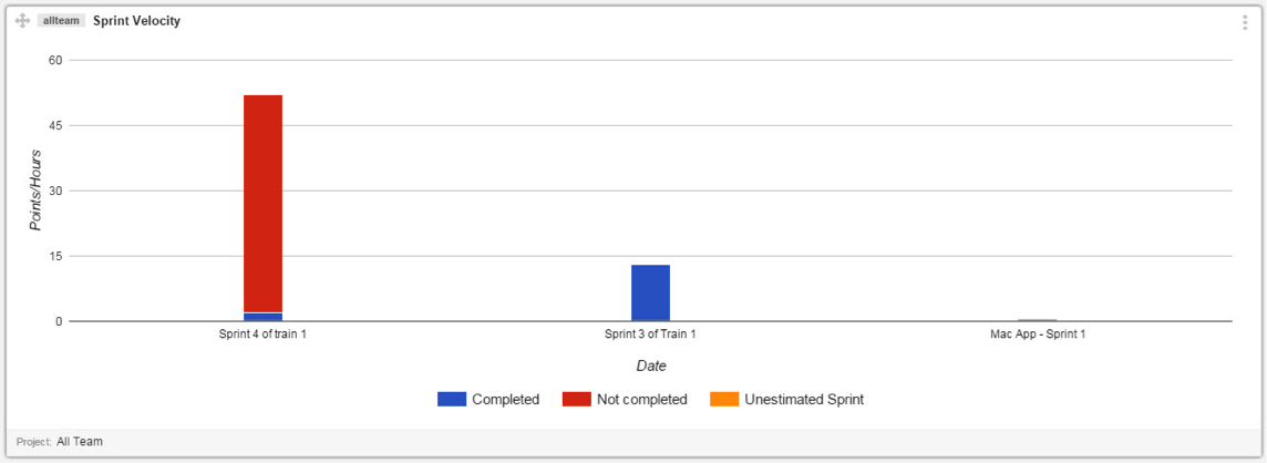 Understanding Burndown Chart in Agile Scrum Methodology – Yodiz Project ...